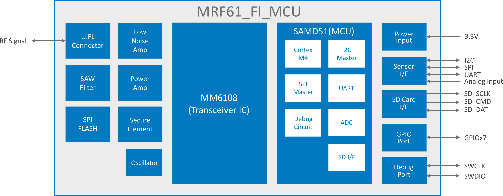 MCU Module | MegaChips Corporation