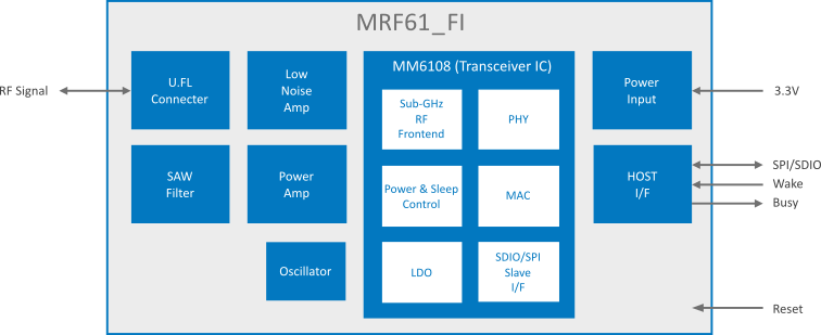 RF Module | MegaChips Corporation